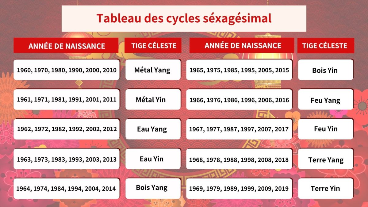 Horoscope chinois 2024 : l'année du Dragon de Bois et le cycle ...